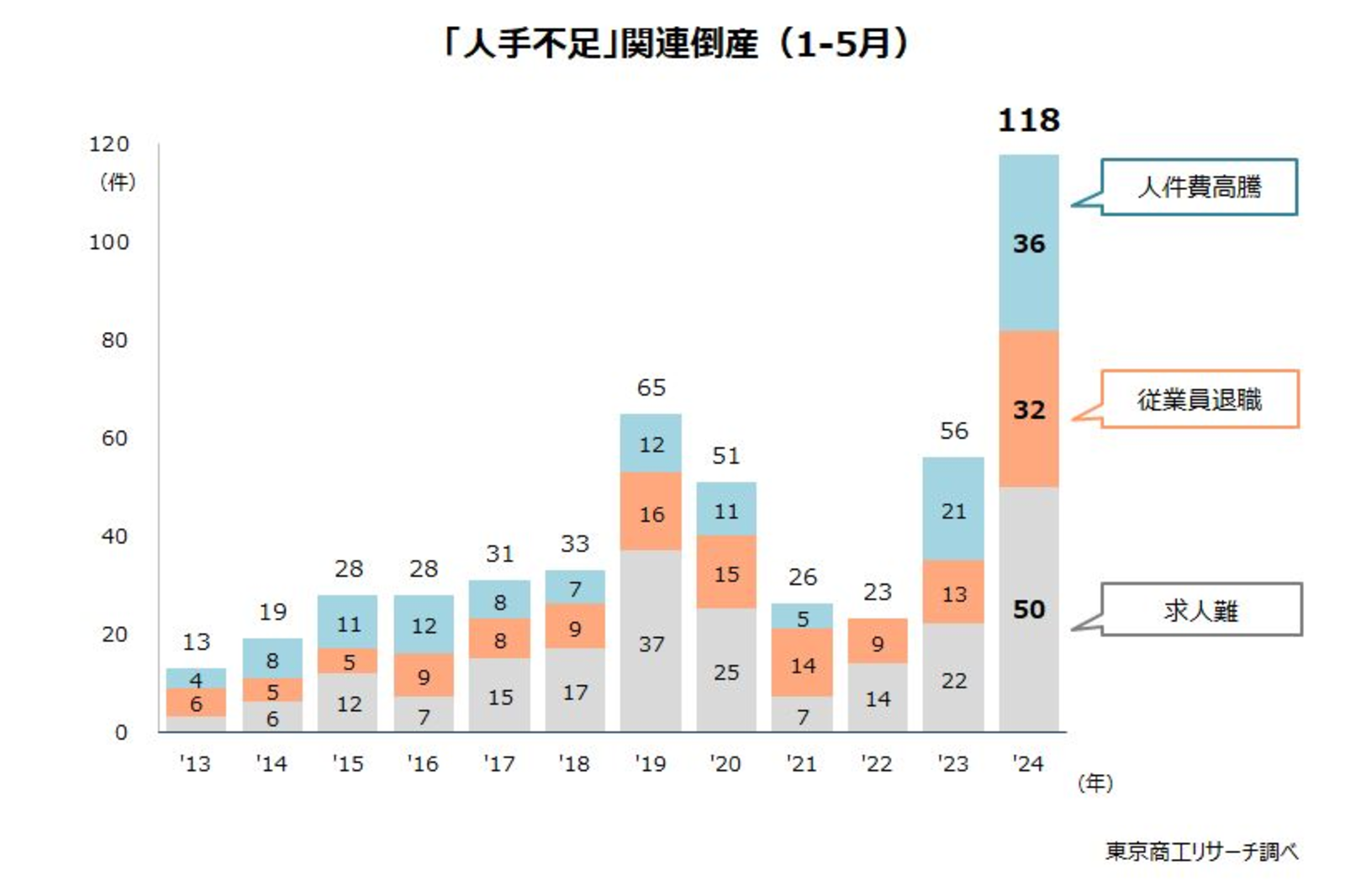 人手不足」による倒産、前年比2.1倍に急増し初の100件超。従業員 人手不足」による倒産、前年比2.1倍に急増し初の100件超。従業員