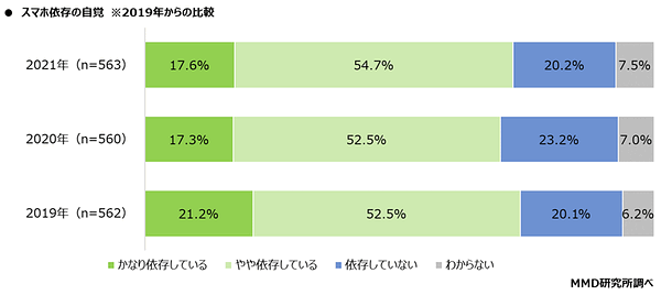 スマホ依存、年齢層によって自覚していない可能性? 「かなり依存している」の回答に大きな差【mmd研調べ】 Web担当者forum