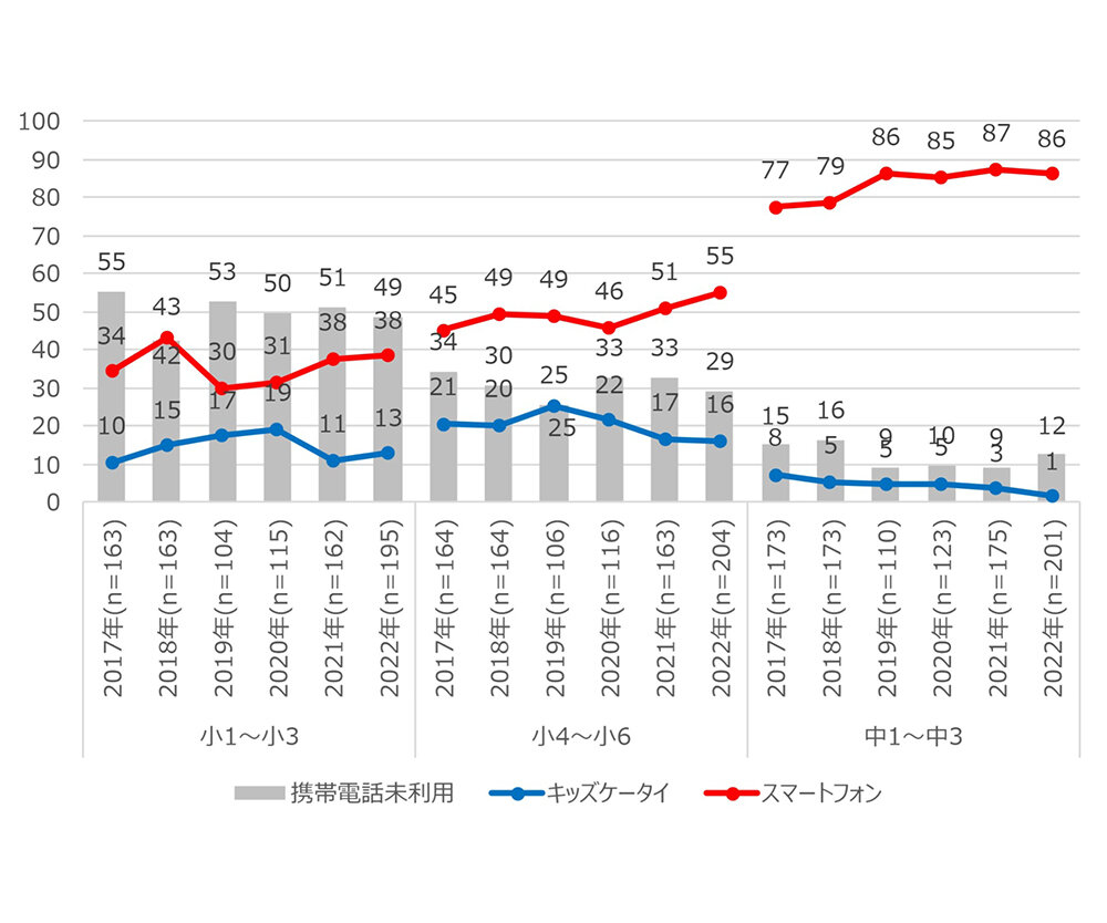 小学6年生の5割、中学2年生の8割がスマホを所持【モバイル社会研究所調べ】 Web担当者forum