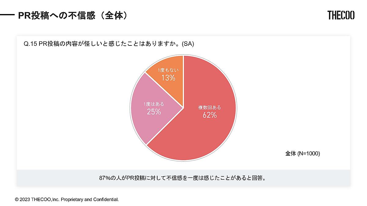 インフルエンサーのPR投稿はやはり強力？ 10～30代の半数が投稿を見て購入経験あり【THECOO調べ】 | Web担当者Forum