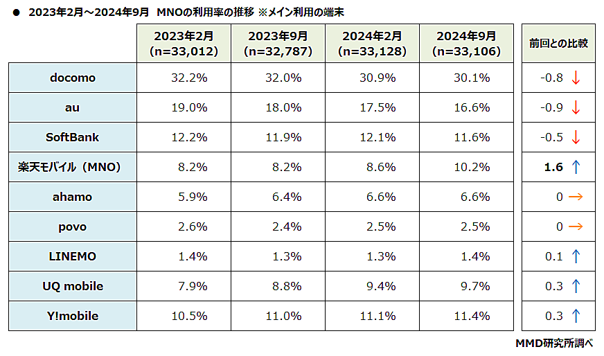 MNO（移動体通信事業者）の総合満足度は「povo」が1位、NPSは「LINEMO」【2024年9月・MMD研調べ】 | Web担当者Forum