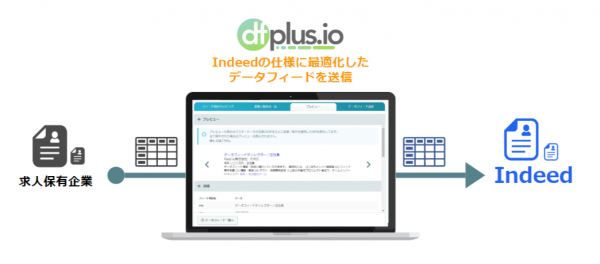 Indeedへのデータフィード送信に、0円からはじめるデータフィードツール「dfplus.io」が対応！～フィード変換ルールを簡単に設定できるエディタを提供し、作成・運用業務を効率化 ...